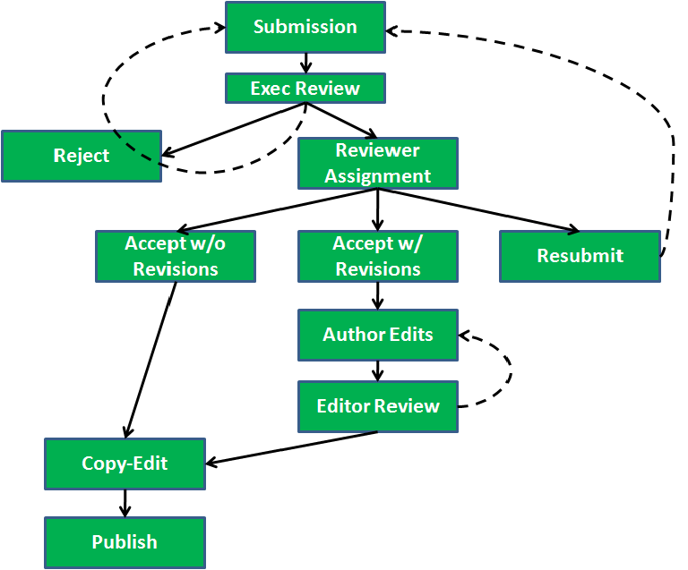 Review Process | Medical Student Research Journal